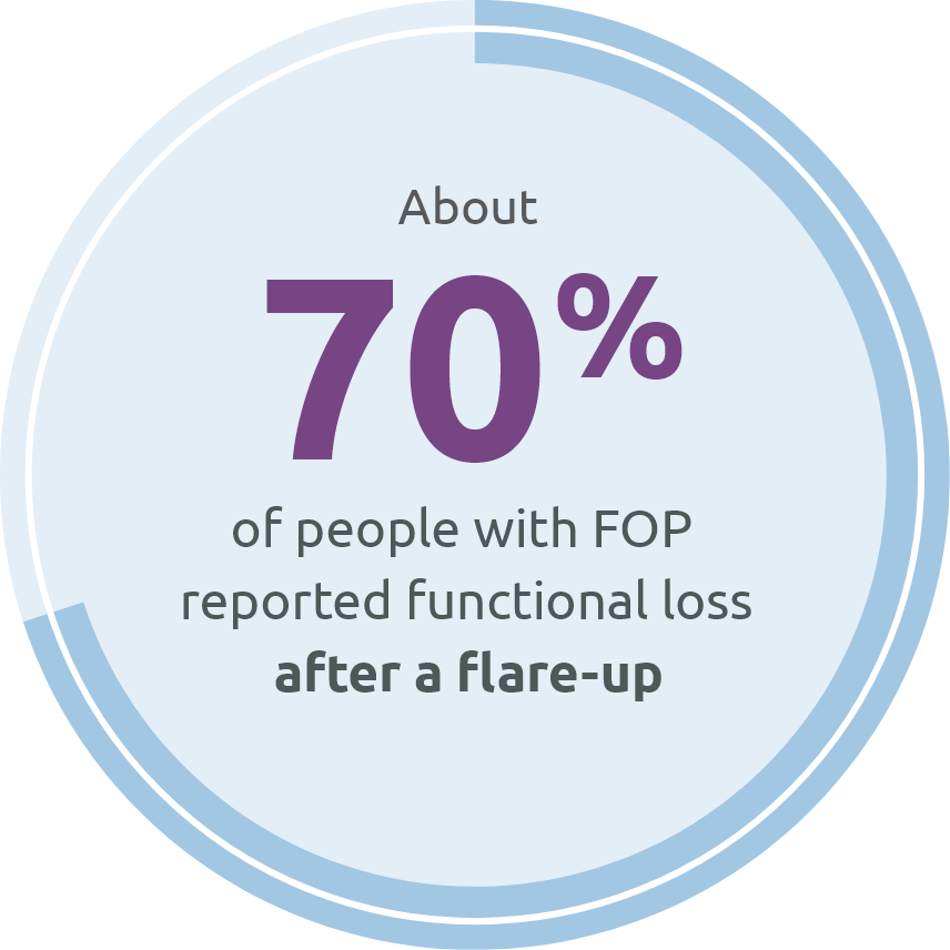 Patient Information - Understanding FOP – WHAT IS HO?