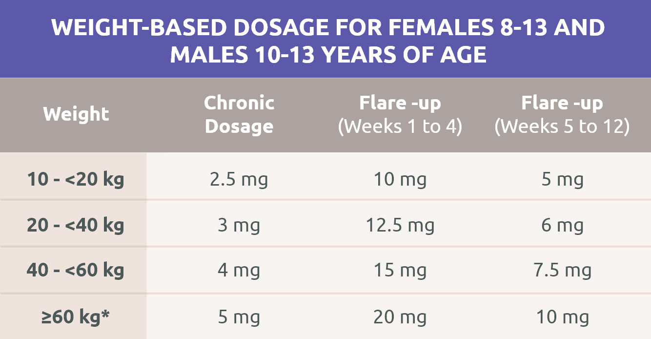 Dosing and Administration